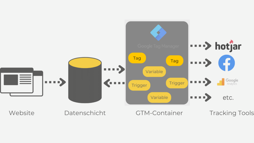 Google Tag Manager - Ratgeber mit Anleitung ⚡